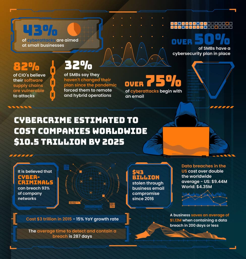 Cybercrime Costs on Businesses